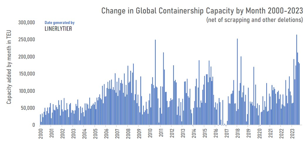 Containership capacity growing at fastest pace on record