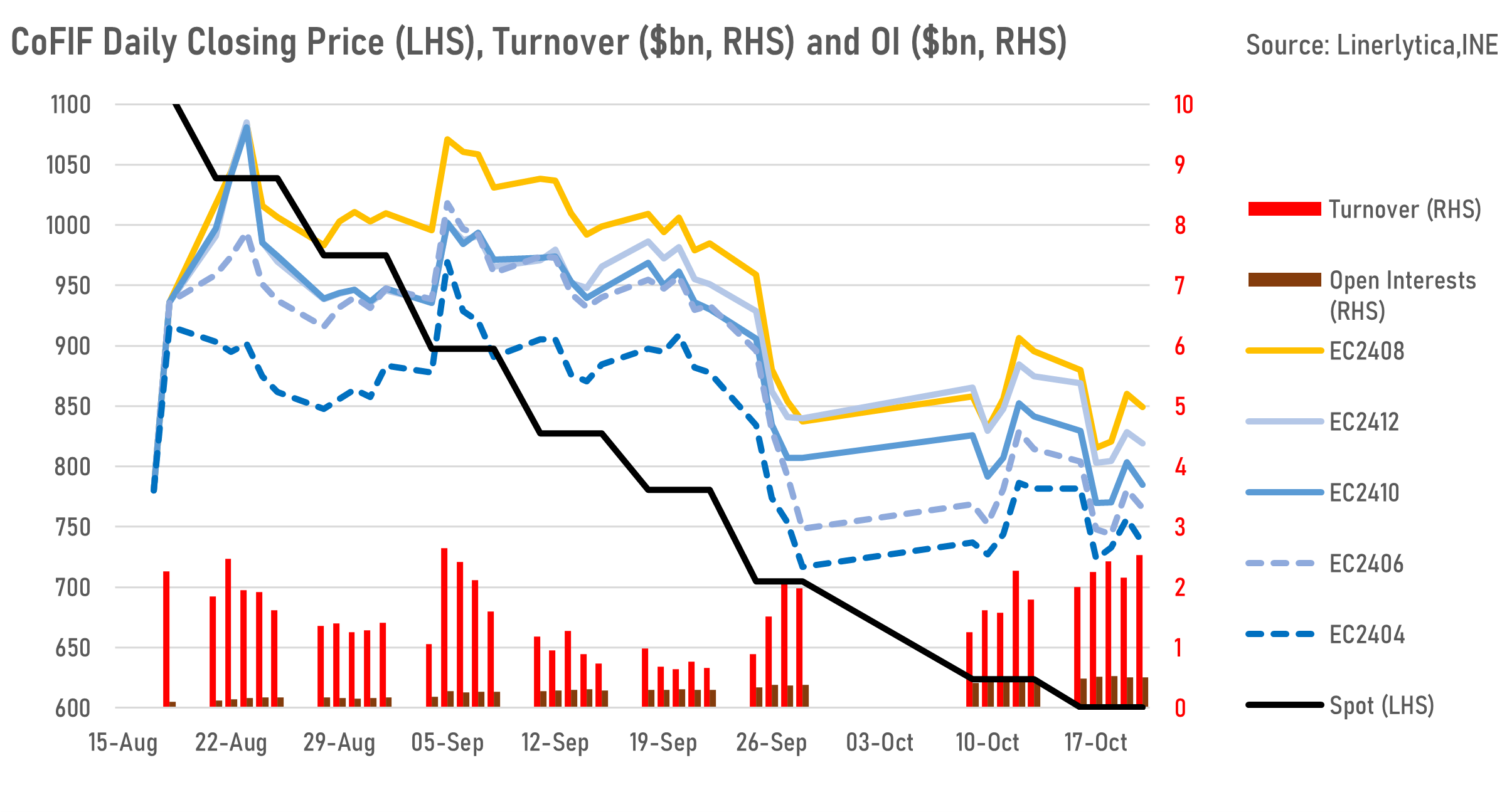 CoFIF Volume Hit New High Despite of Fees Hike