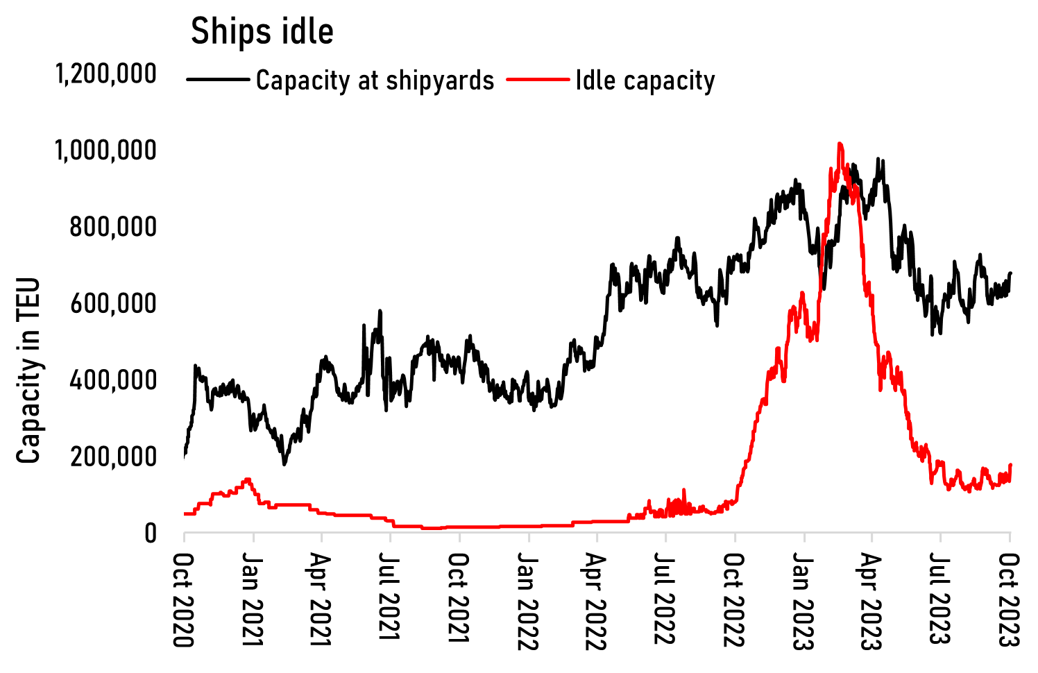 Idled Capacity Inching Up