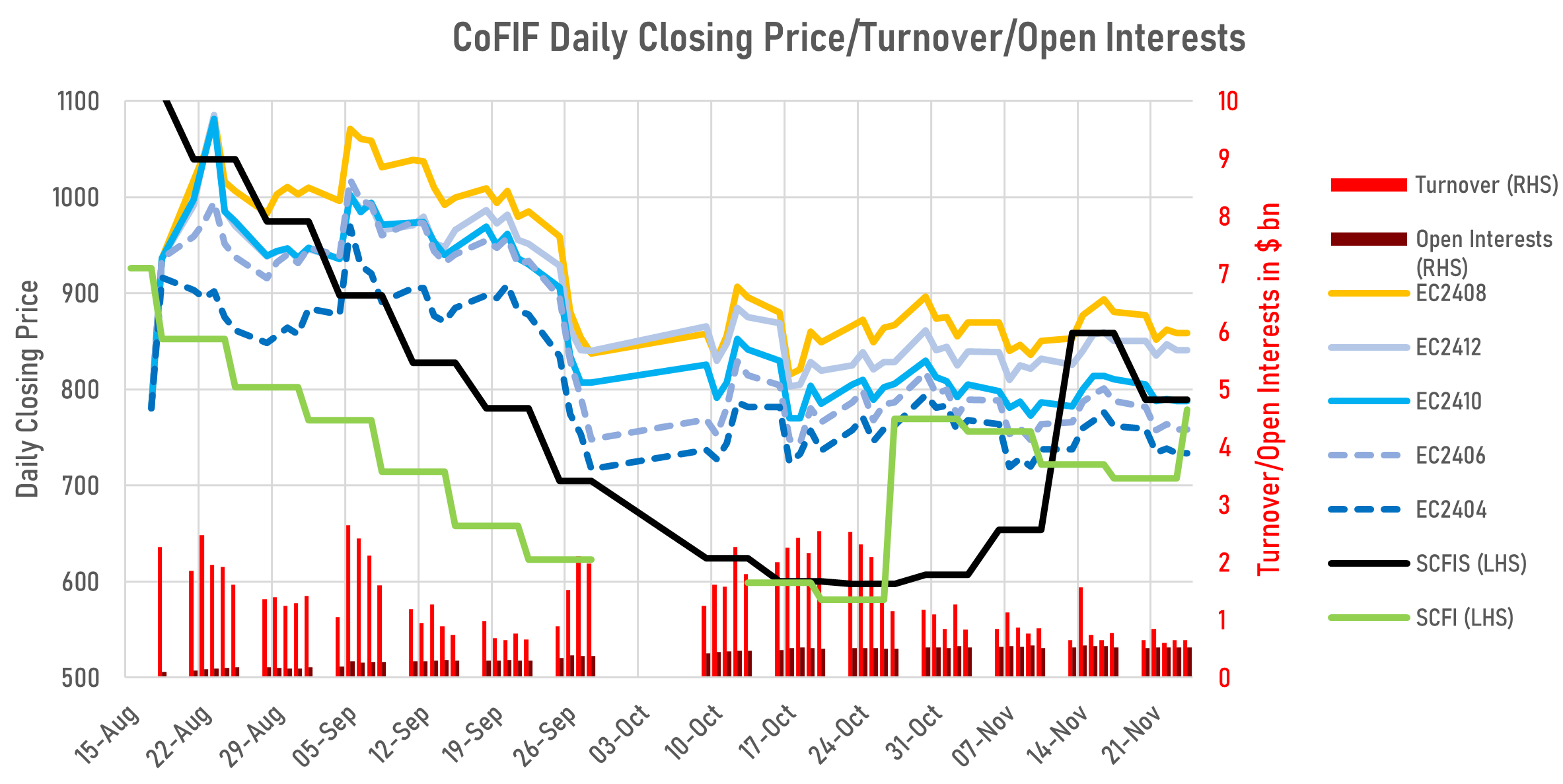 CoFIF trades lower on thinner volumes