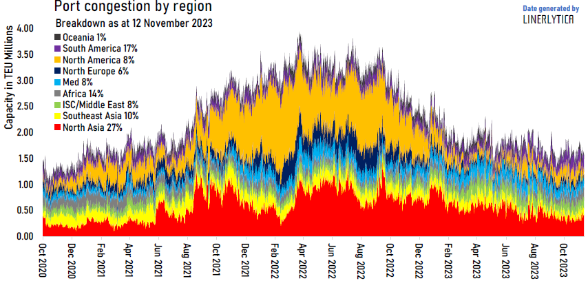 Port Congestion Improved Despite of Instances In S Africa and Australia