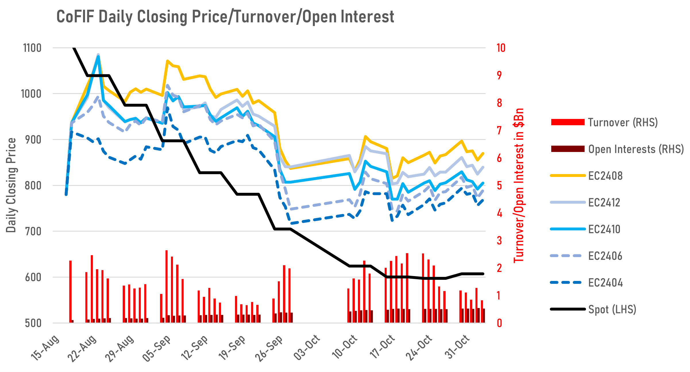 CoFIF steady despite November rate hike