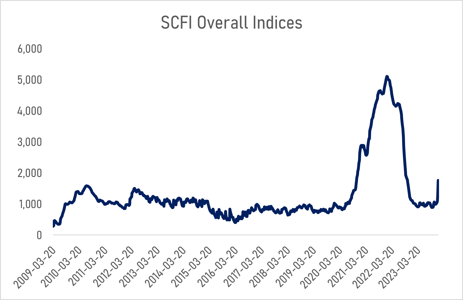 SCFI up 40% WoW to Close 2023
