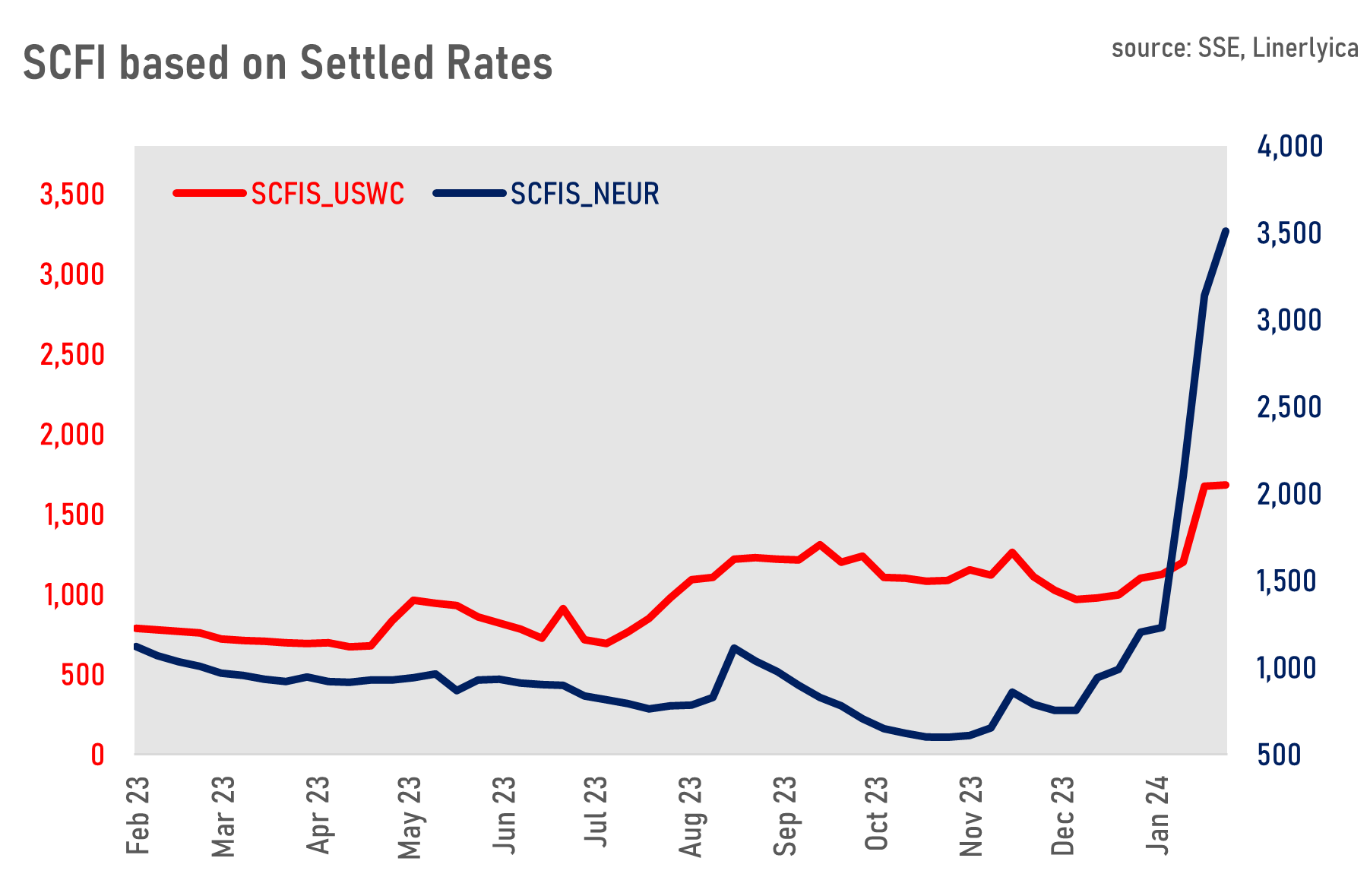 Signs of Peaking Emerged in Spot Rates