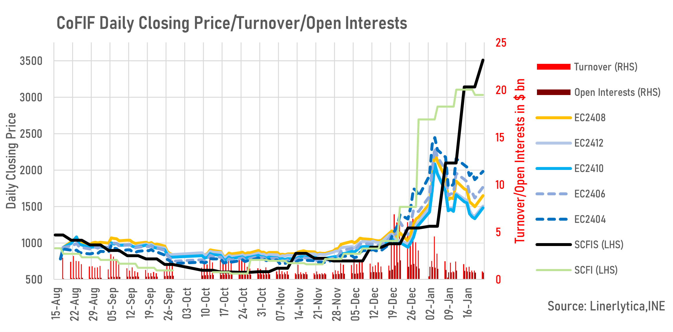 Steeper Backwardation for CoFIF Asia-Europe freight futures