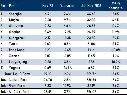 Chinese Ports Continued To Report Strong Throughput
