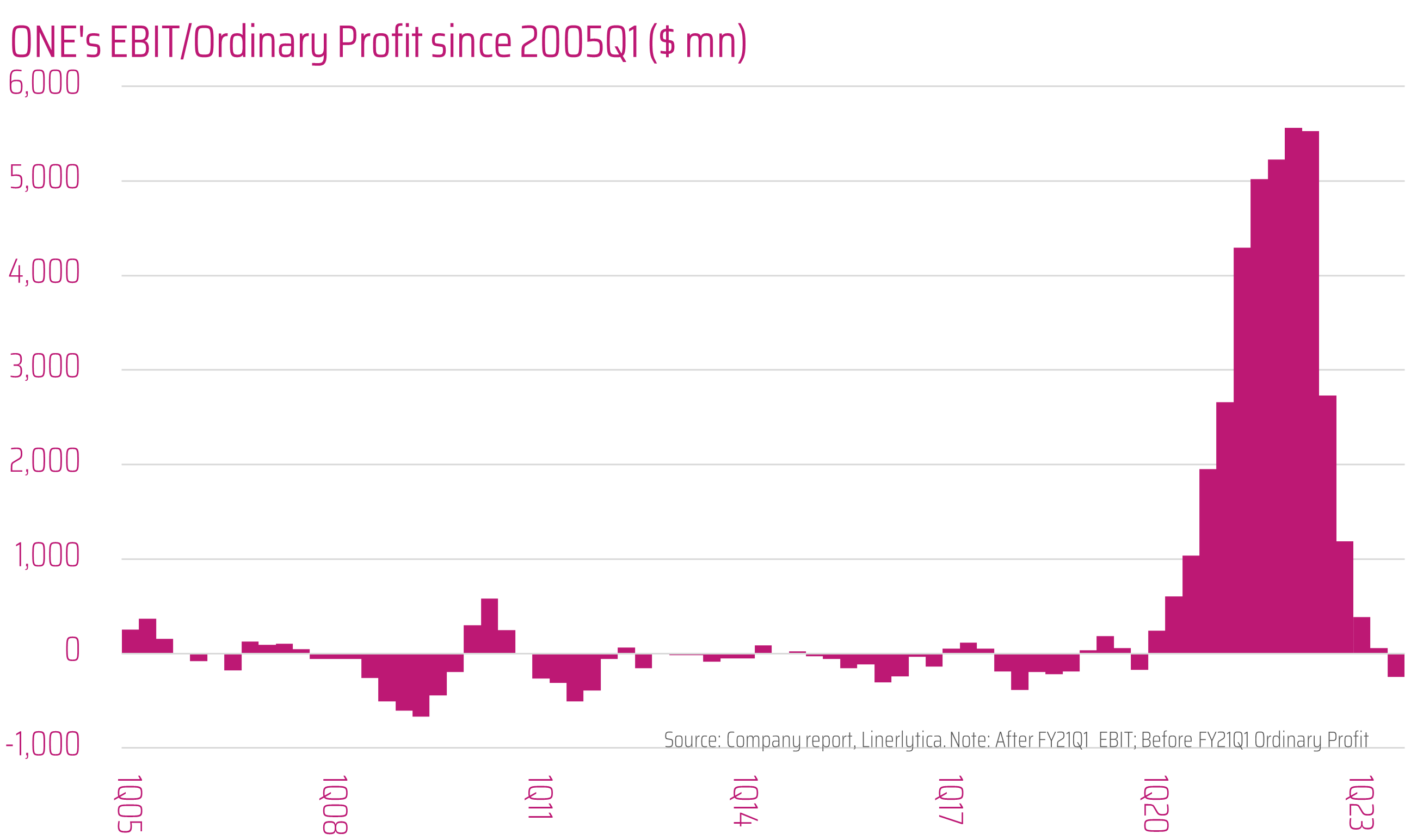 ONE results: Negative 4Q 2023 EBIT, Turnaround in 1Q 2024