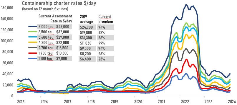 Charter Rates Continued To Firm