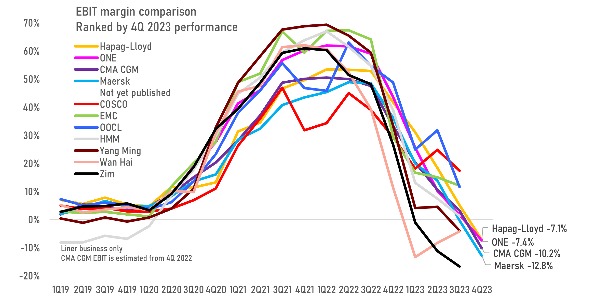 CMA CGM EBIT turns negative in 4Q