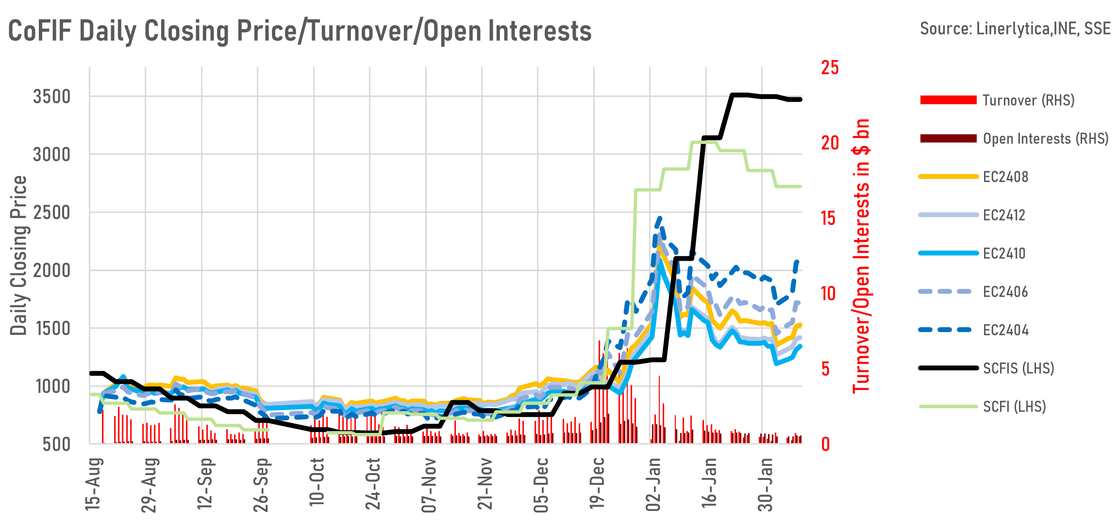 CoFIF rebounds ahead of Chinese New Year holidays