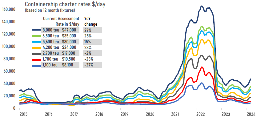 Rise in Charter Rates Accelerates