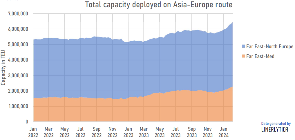 Capacity deployed on Asia-Europe routes at all-time high