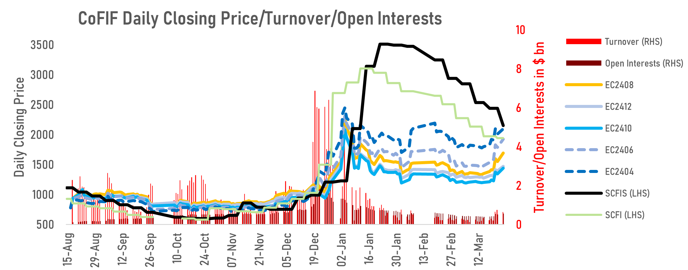 CoFIF rebound on rate hike hopes