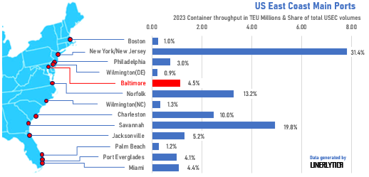 Baltimore port shutdown has limited impact on container volumes to US