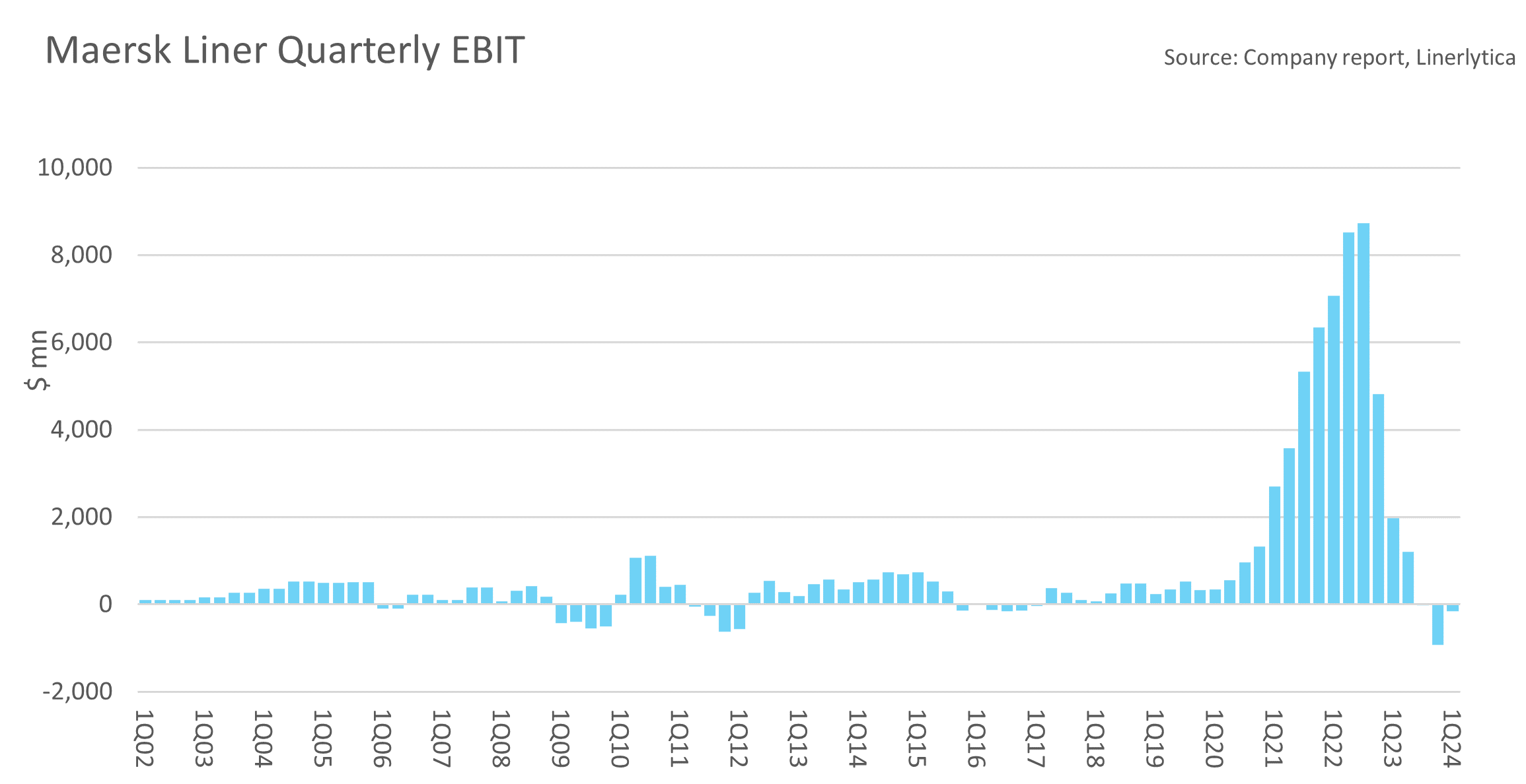 Maersk Line reported negative EBIT for 1Q