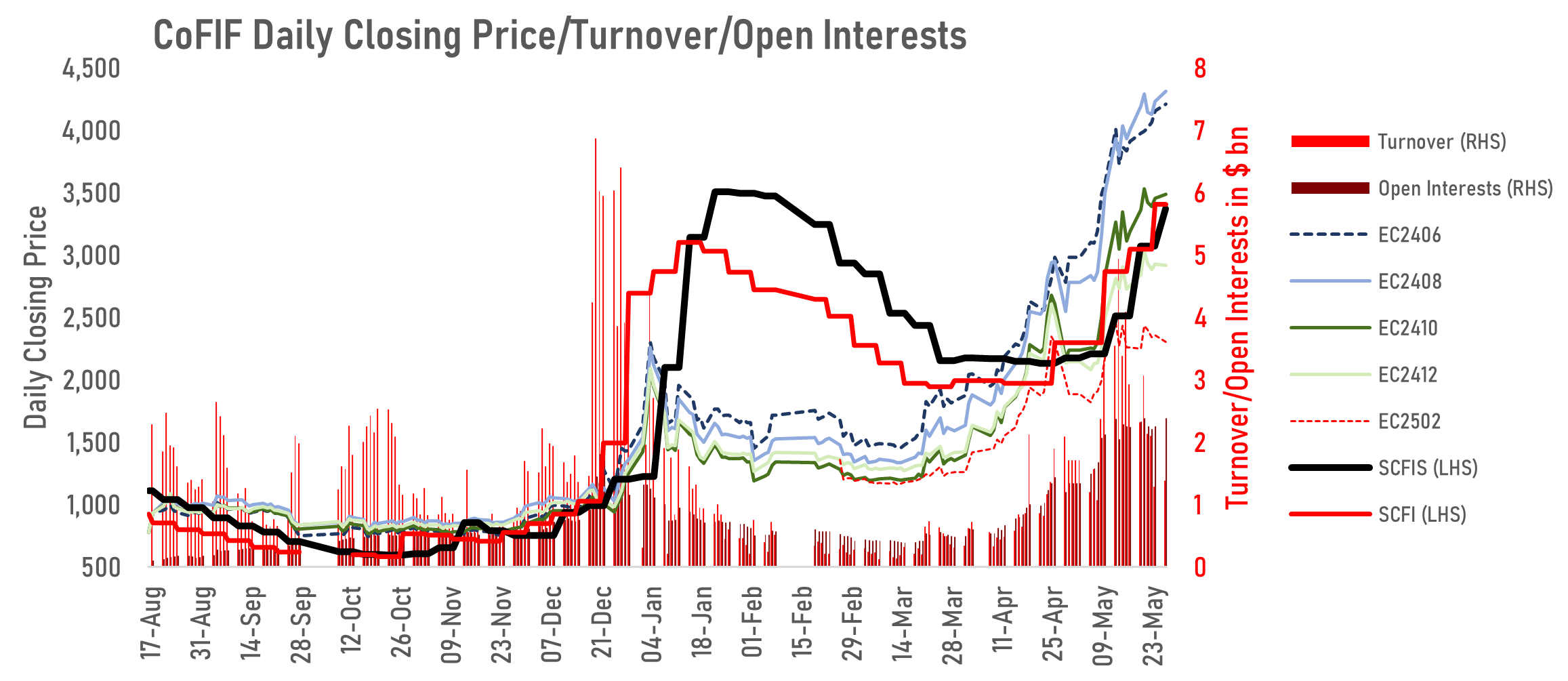 CoFIF Asia-Europe futures reach fresh high