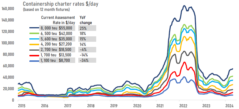 Charter rates up on tonnage demand