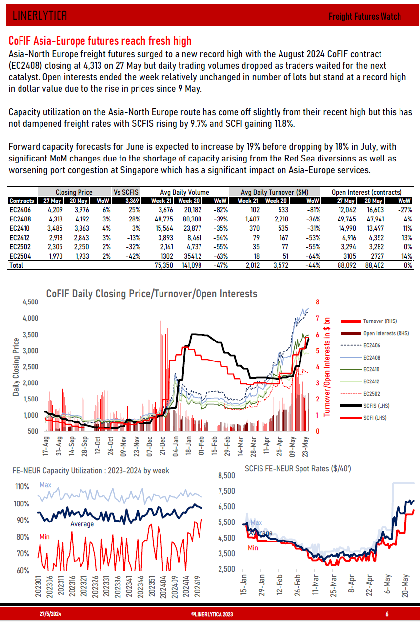 FAQ for Container Freight Index Futures (CoFIF)