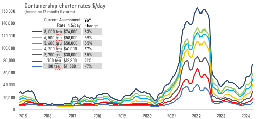 Short Term Charter Rates Reached $150,000 per day