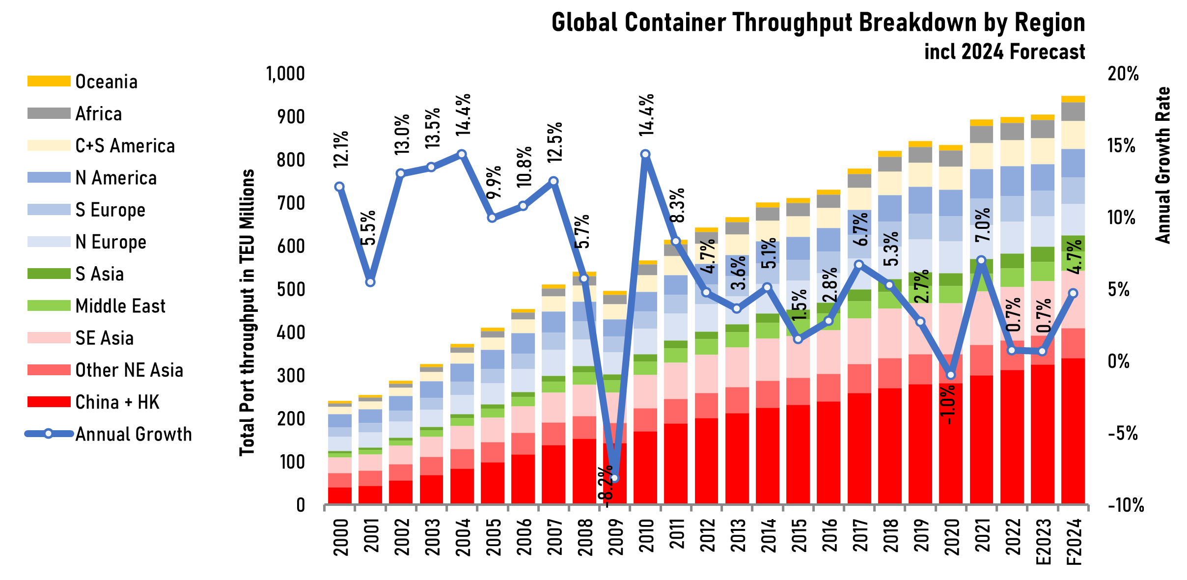 Container volume growth forecast revised upwards