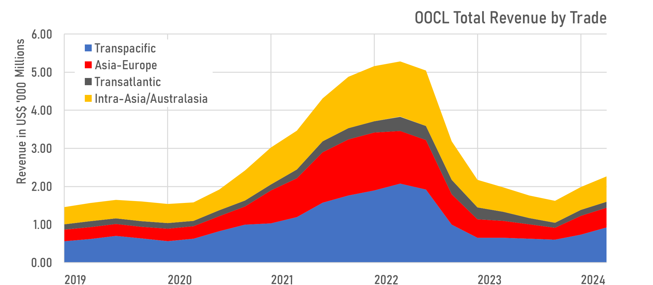 OOIL 2Q 2024 top line underperformed on route mix