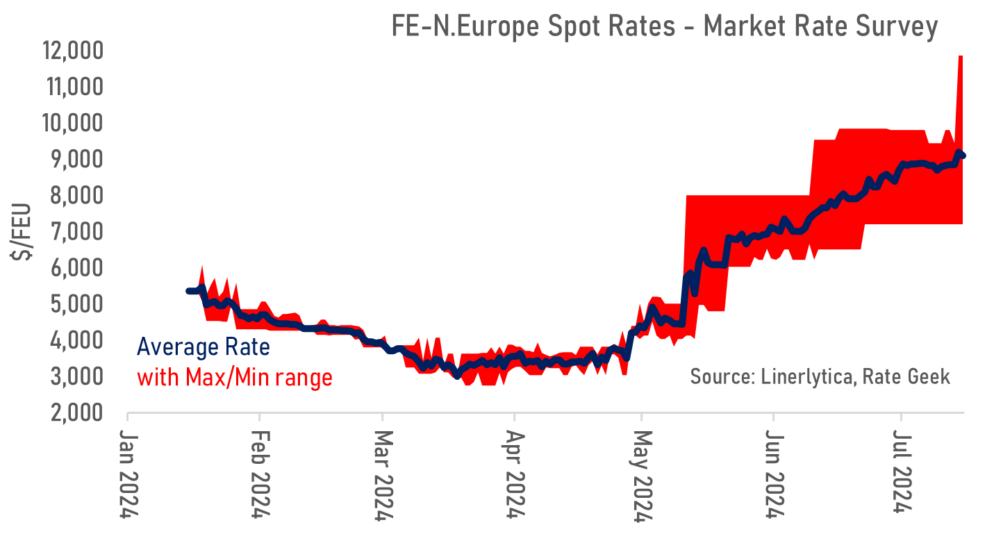 Overall SCFI Dropped While SCFI-Europe Held Up
