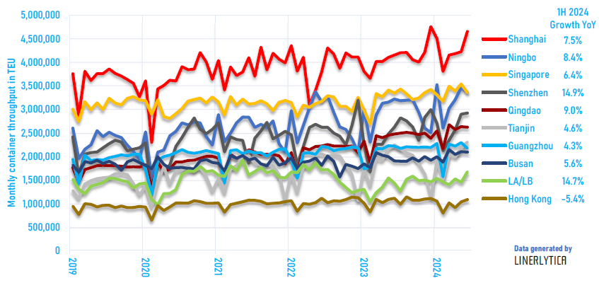 Container ports record strong volume gains in 1H 2024