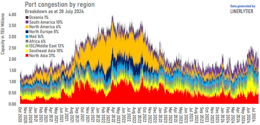Port Congestion Eased Last Week