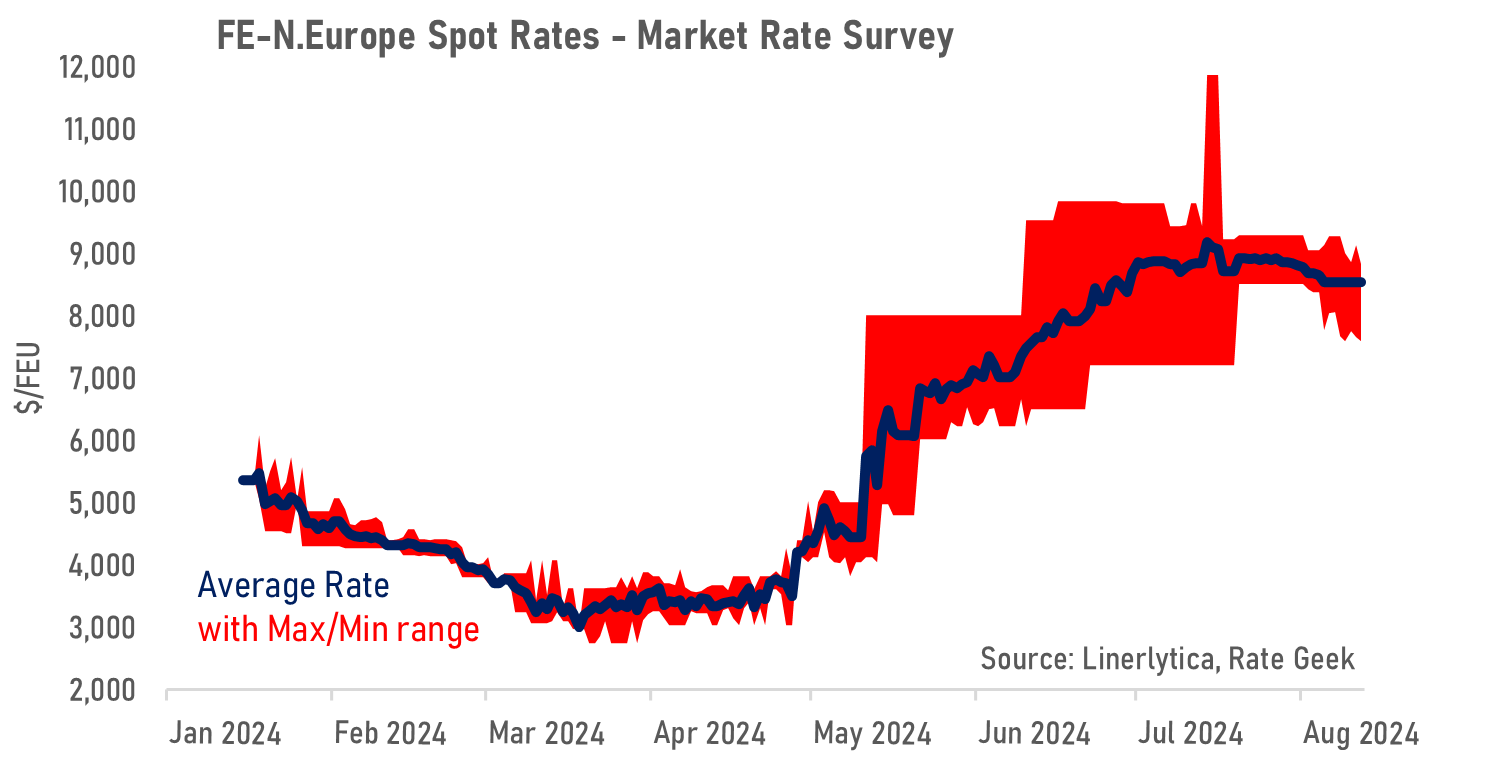 FE-Med Spot Rates Dropped Below FE-N.EUR