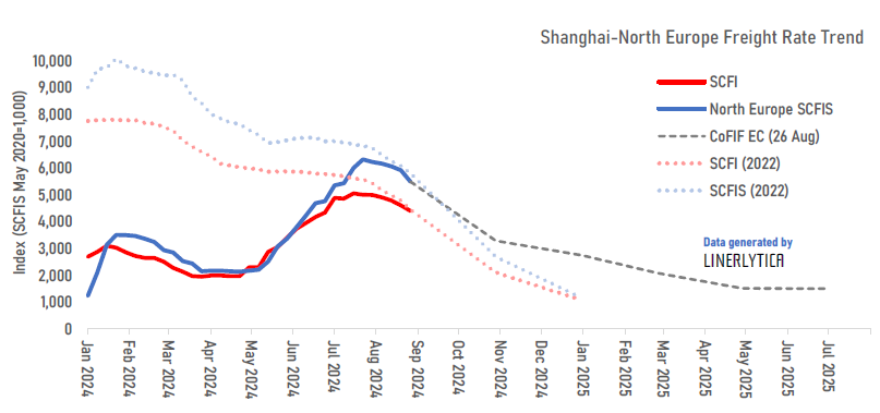 Shanghai freight futures predict further rate declines