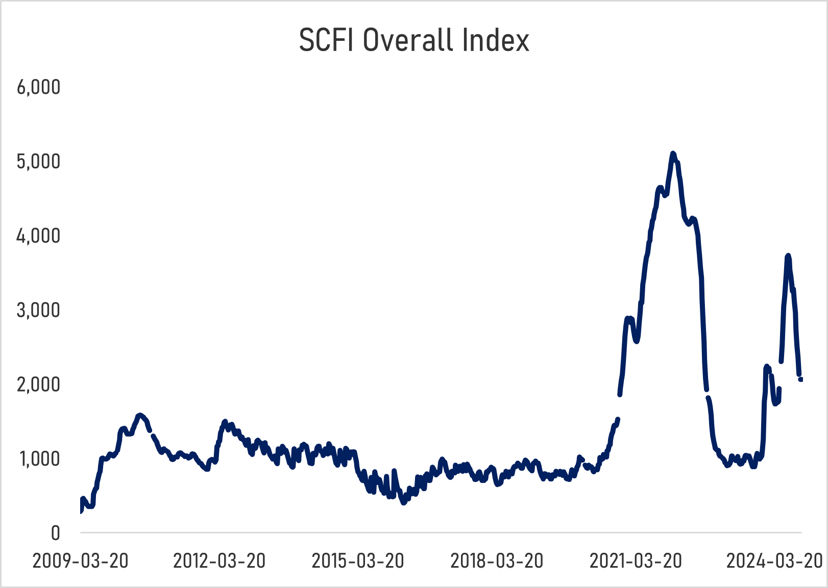 SCFI stayed flat WoW