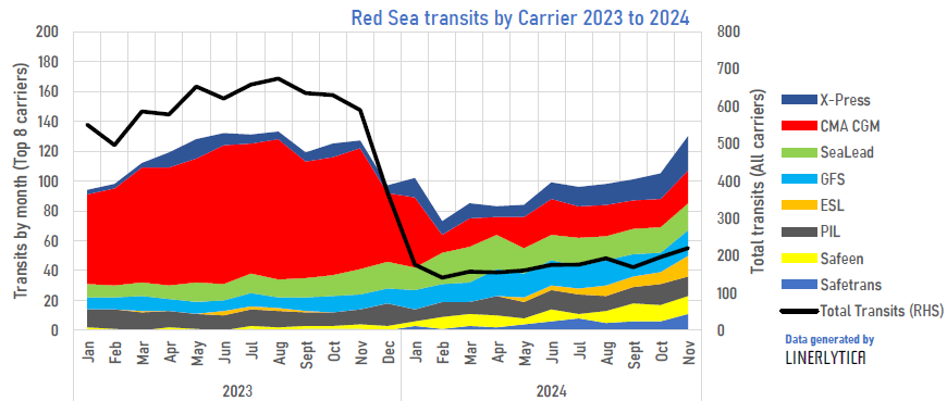 Containership traffic on the Red Sea down by 70% since Houthi attacks began