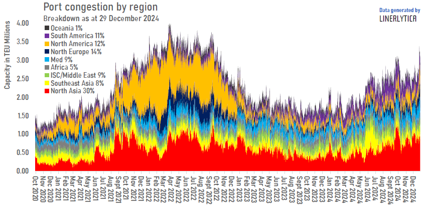 Week 53: Port Congestion Watch