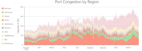 Global Port Congestion Monitor At a Glance